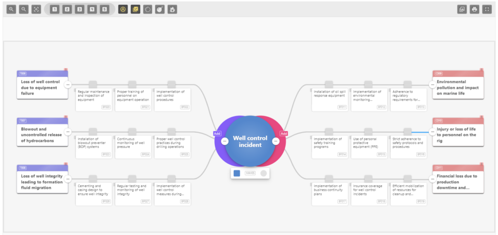 What is a bowtie model and why use it for risk management