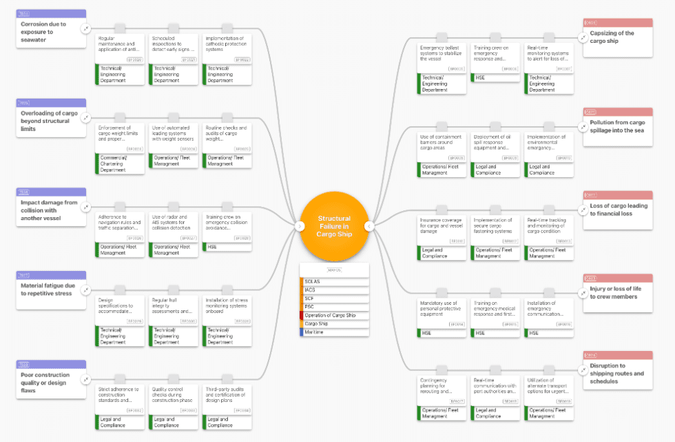 Bowtie Analysis for structural failures in ship inspections